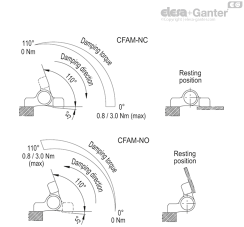 CFAM-O-NC Hinges with shock absorber For applications with horizontal ...