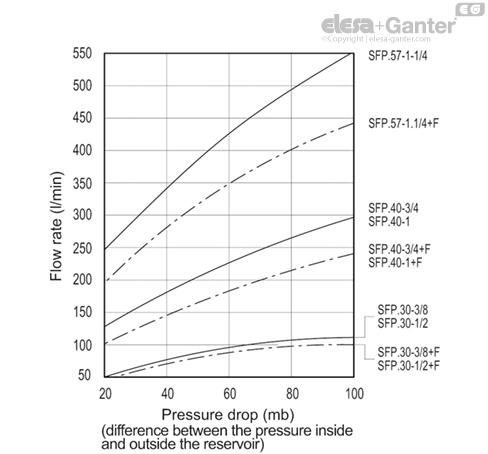 SFP-LP Breather caps Without air filter | Elesa+Ganter